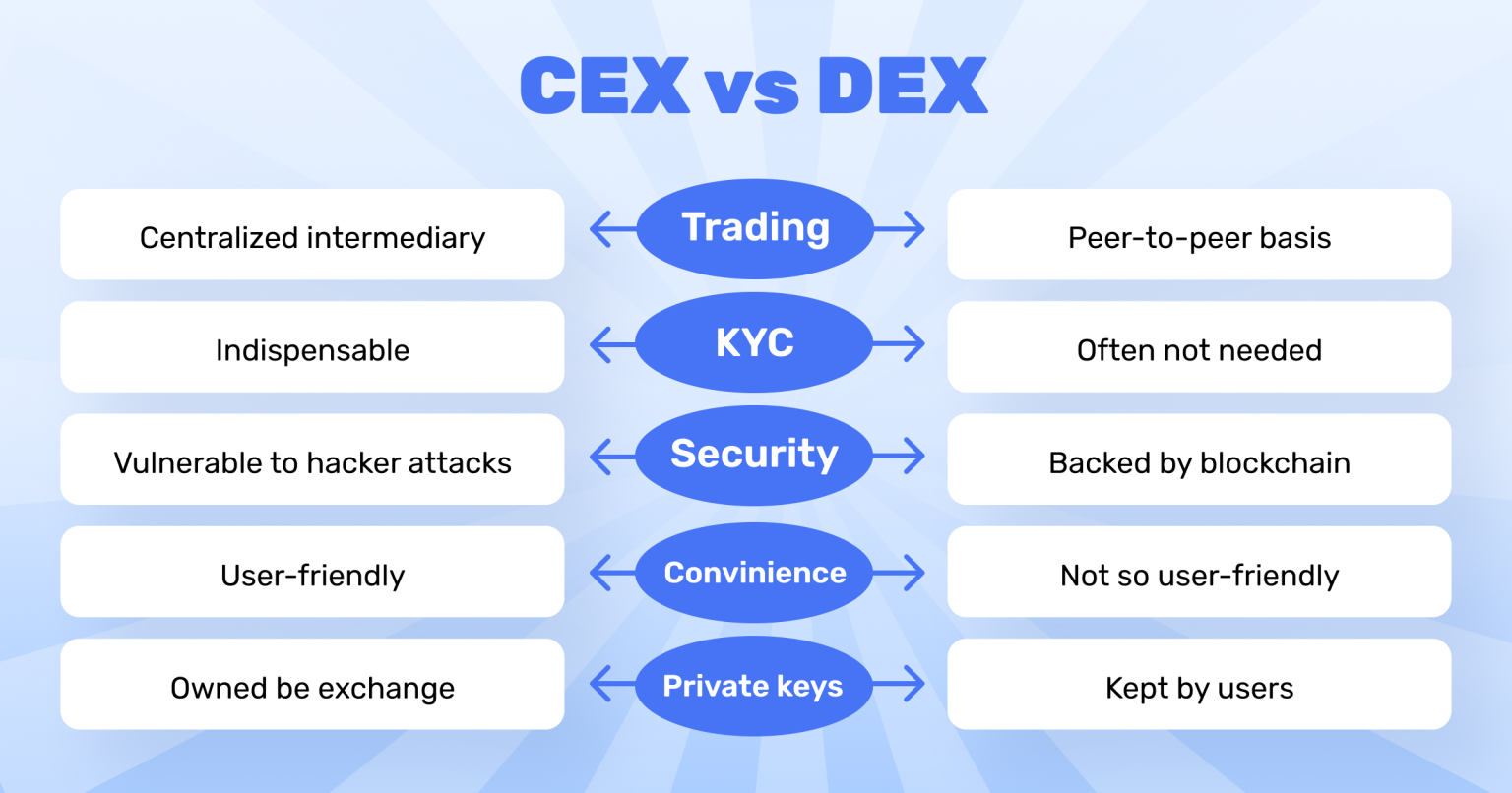 CEX vs DEX: Benefits and Risks of Each Exchange Type