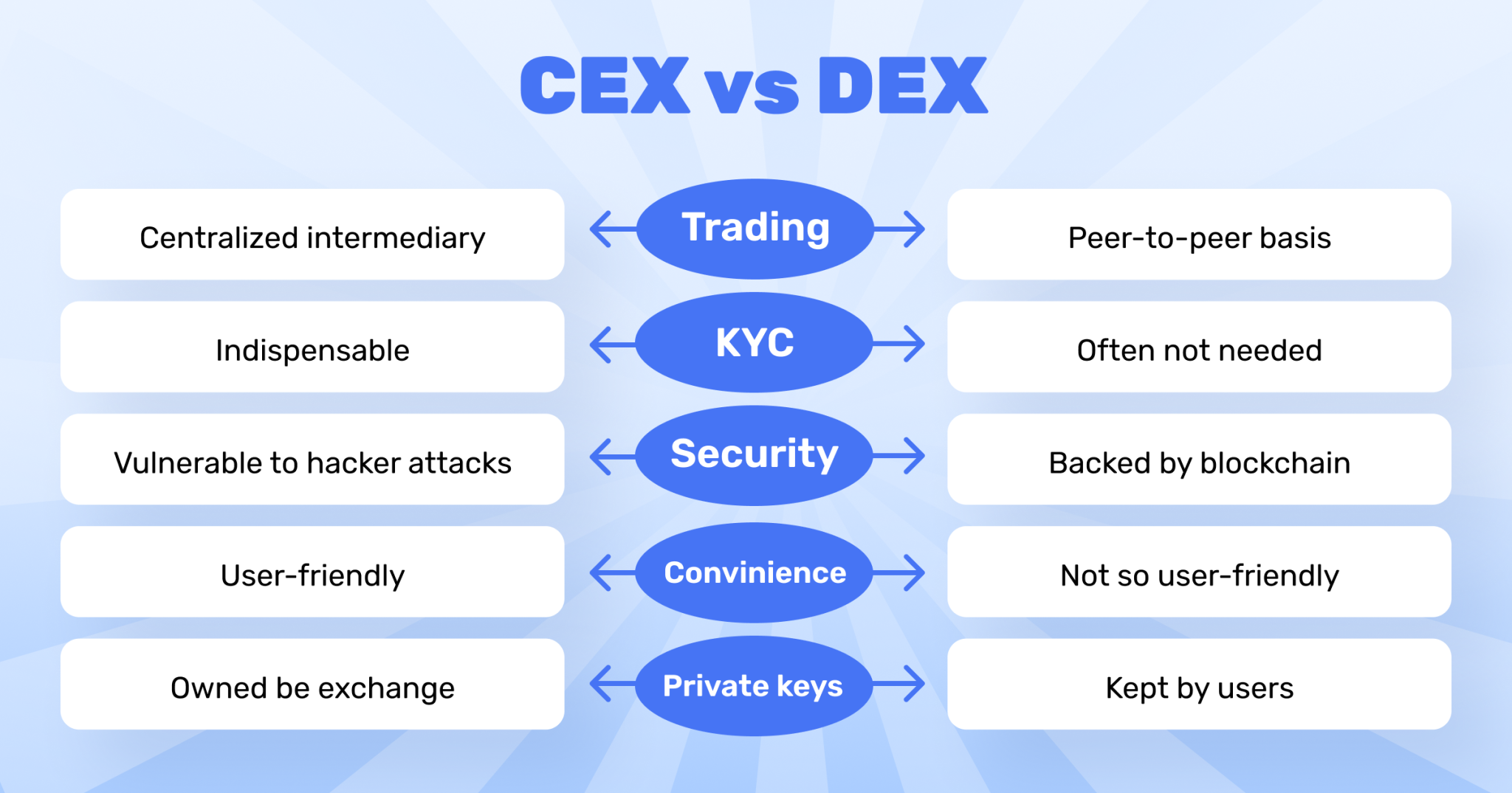 CEX vs DEX: Benefits and Risks of Each Exchange Type